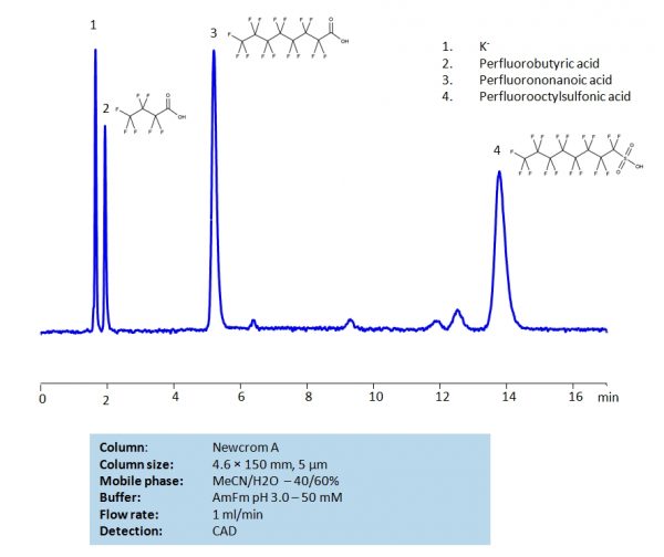 HPLC Separation of Perfluoroalkyl Acids PFBA, PFAO, PEAS on Newcrom A ...