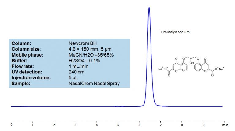 HPLC Determination of Cromolyn Sodium (Sodium cromoglycate) on Newcrom BH Column | SIELC ...