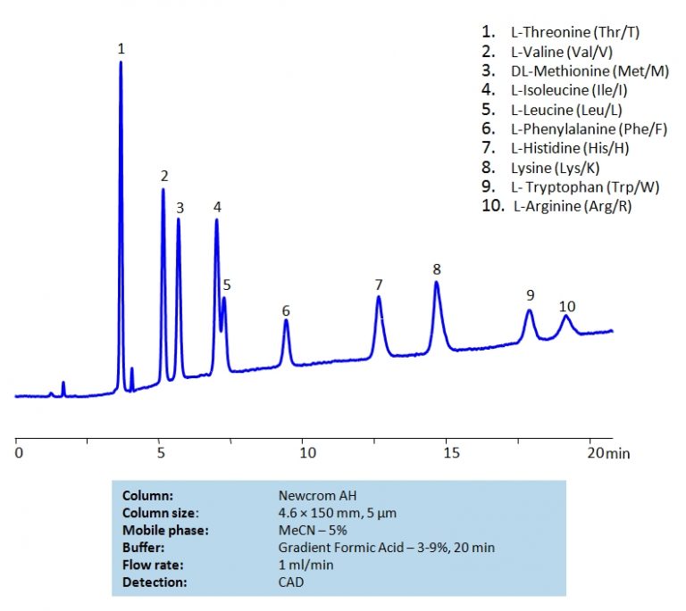 HPLC Separation of Mixture of Nine Essential Amino acids and Arginine on Newcrom AH Column ...