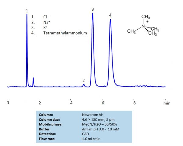 HPLC Separation of Sodium, Potassium Ions and Tetramethylammonium Chloride on Newcrom AH Column ...