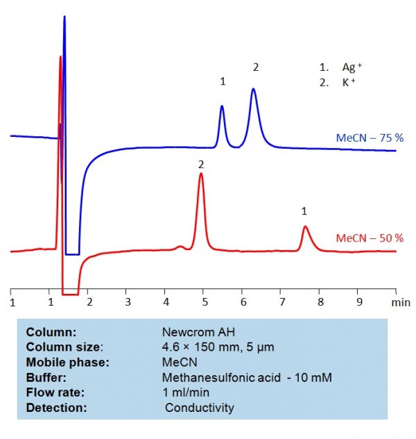 Separation of Silver and Potassium Ions on Newcrom AH Column | SIELC Technologies