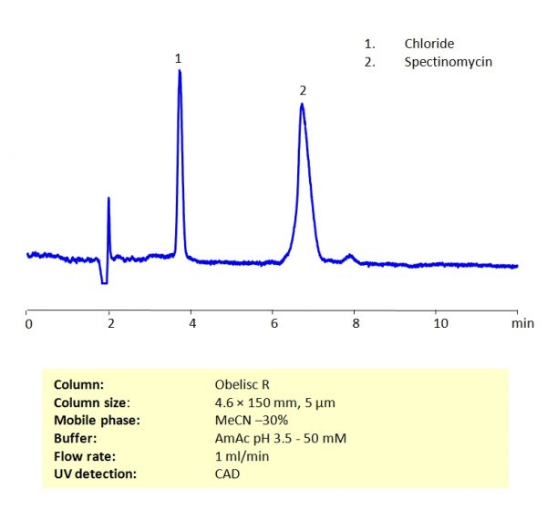 HPLC Determination of Spectinomycin on Obelisc R Column | SIELC Technologies