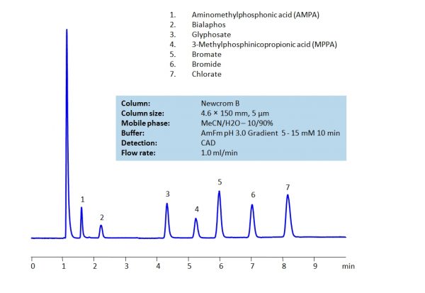 HPLC Separation of Polar Pesticides on Newcrom B Column | SIELC Technologies