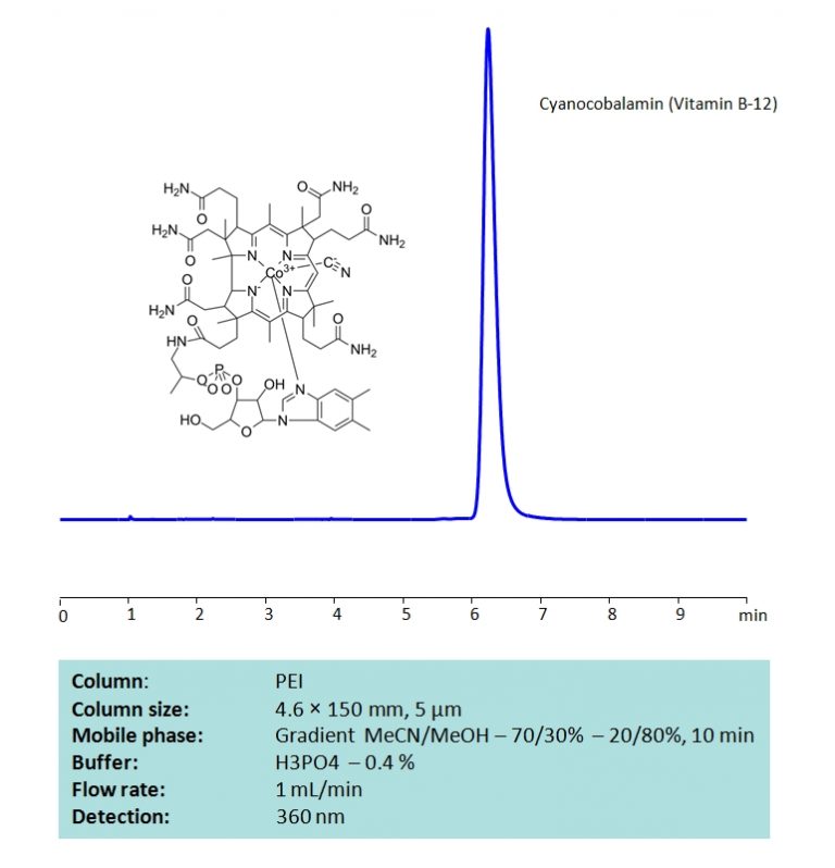 Cyanocobalamin | SIELC Technologies