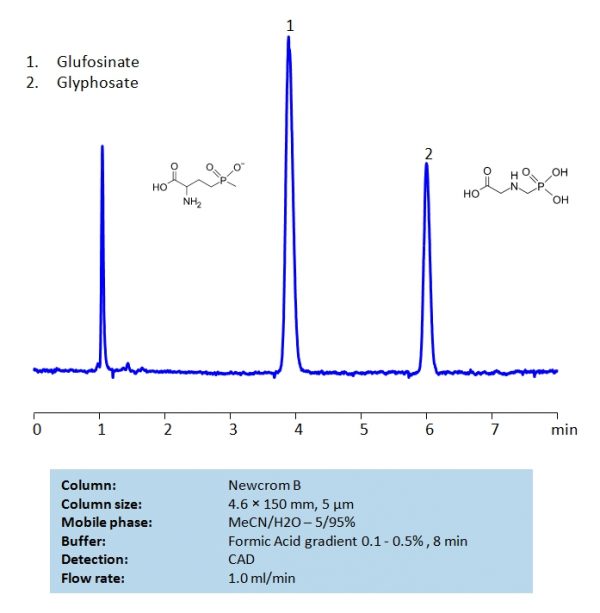 HPLC Separation of Glufosinate, Glyphosate and Glyphosine on Newcrom B ...