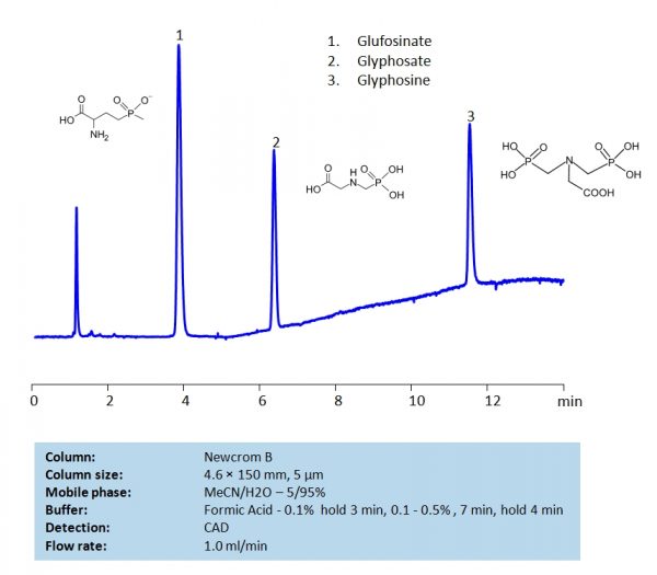 Glufosinate-ammonium | SIELC Technologies