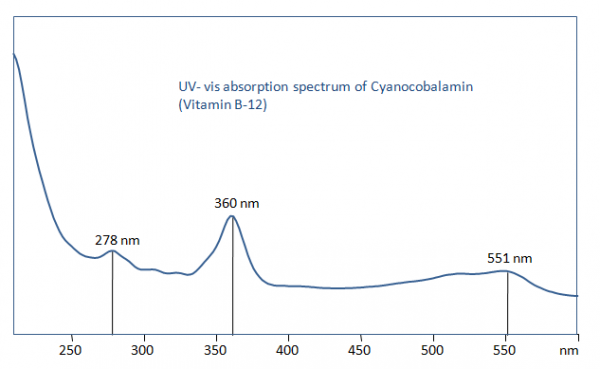 Uv-Vis Spectrum of Cyanocobalamin | SIELC Technologies
