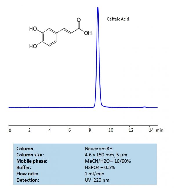 HPLC Method for Determination of Caffeic Acid on Newcrom BH | SIELC Technologies