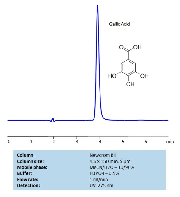 HPLC Method for Analysis of Gallic Acid on Newcrom BH | SIELC Technologies