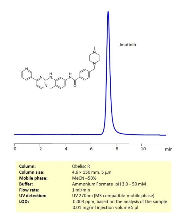 Imatinib mesylate | SIELC Technologies