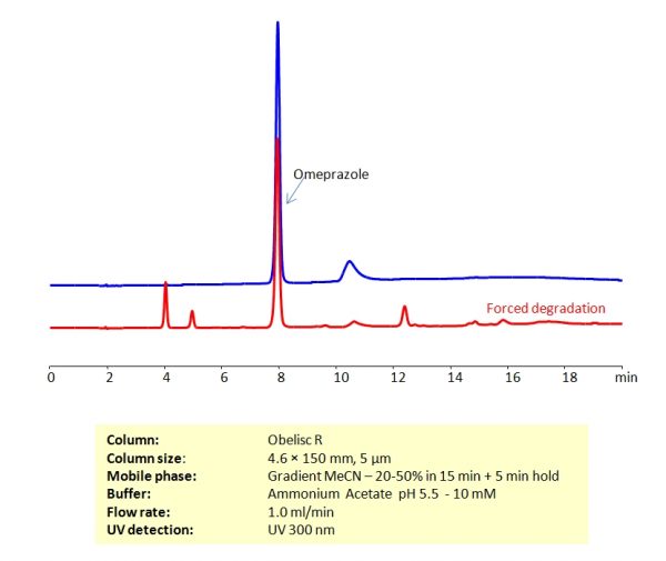 Determination Omeprazole on Obelisc R Column | SIELC Technologies
