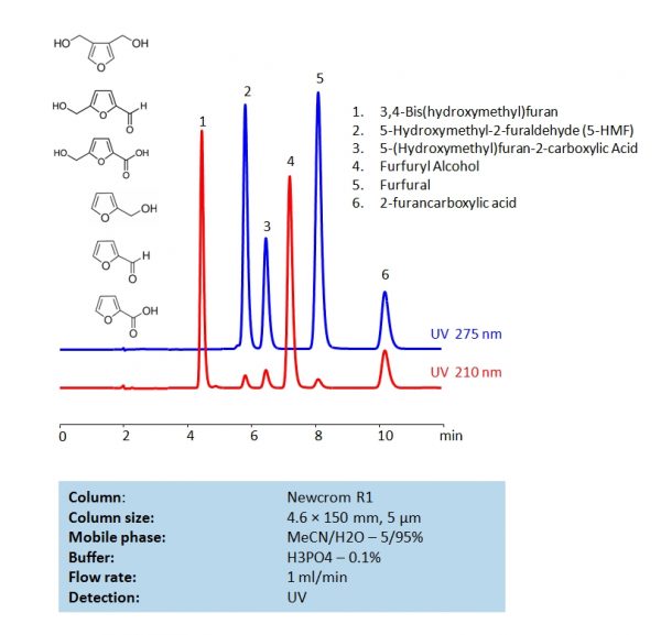 Furfuryl alcohol | SIELC Technologies