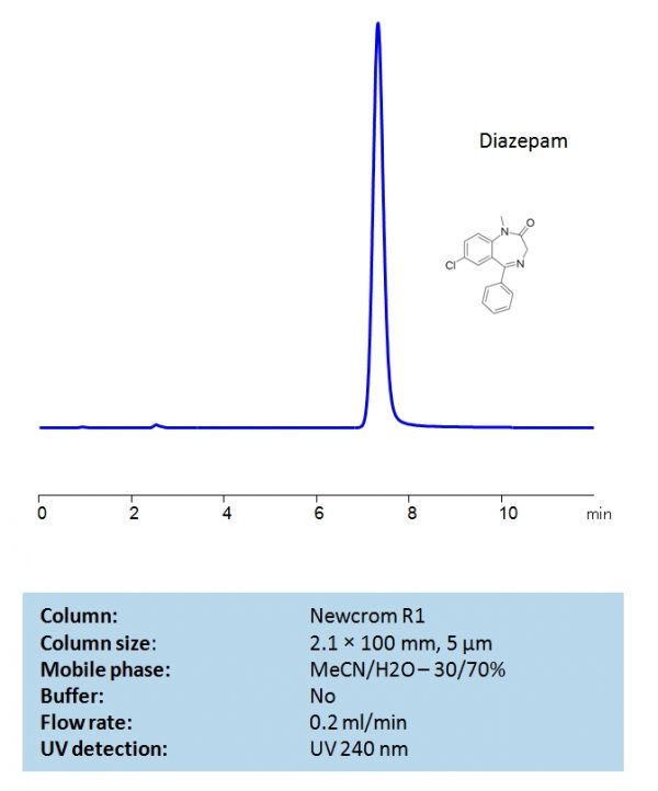 Diazepam | SIELC Technologies