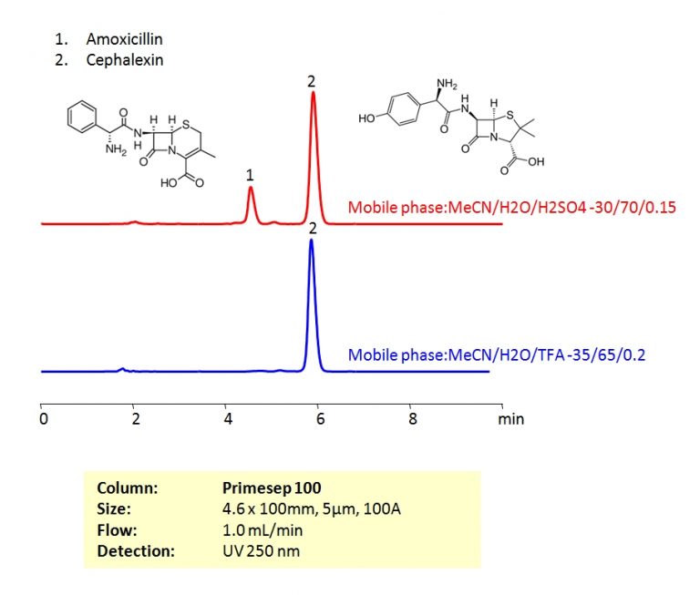 Amoxicillin | SIELC Technologies