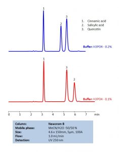 HPLC Separation of Cinnamic Acid, Salicylic Acid and Quercetin on Newcrom B Column | SIELC ...