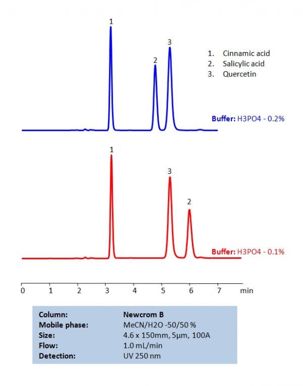 HPLC Separation of Cinnamic Acid, Salicylic Acid and Quercetin on Newcrom B Column | SIELC ...