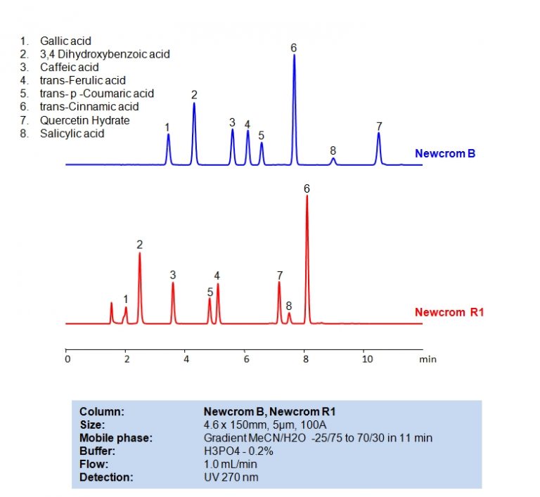 Caffeic acid | SIELC Technologies