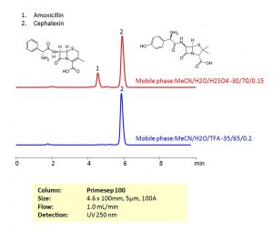 Amoxicillin | SIELC Technologies