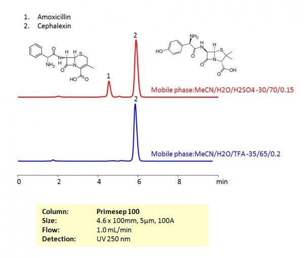 Amoxicillin | SIELC Technologies