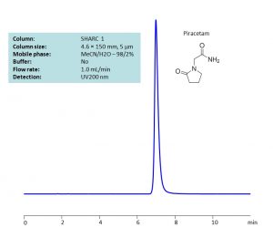 HPLC Determination of Piracetam on SHARC 1 Column | SIELC Technologies