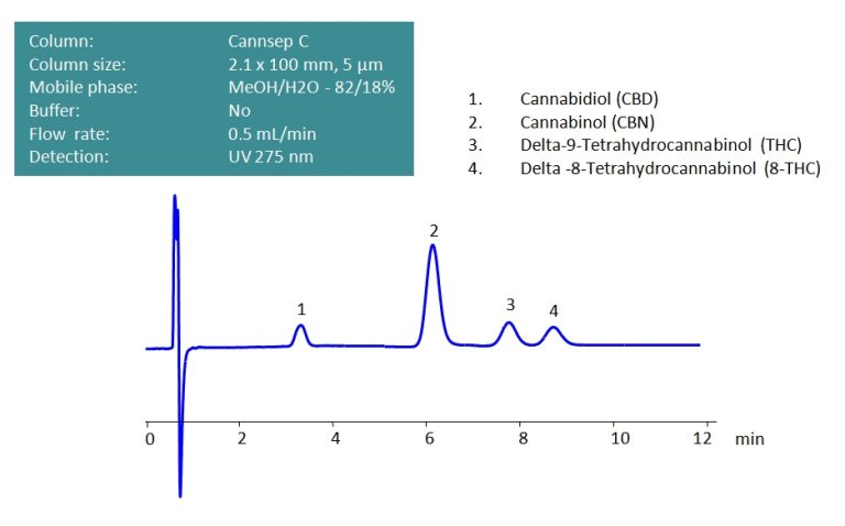 Delta-8-Tetrahydrocannabinol (8-THC) | SIELC Technologies