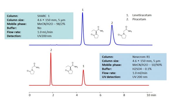 HPLC Method for Simultaneous Analysis of Piracetam and Levetiracetam in ...