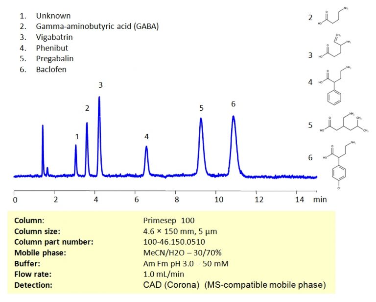 HPLC Method for Determination of Gamma-aminobutyric acid (GABA ...