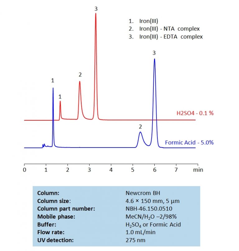 HPLC Determination of Nitrilotriacetic acid (NTA) and Ethylenediaminetetraacetic acid (EDTA) on ...