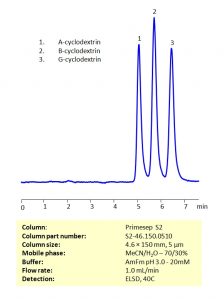 HPLC Method For Analysis of Cyclodextrins on Primesep S2 | SIELC Technologies