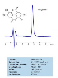HPLC Method For Analysis of Ellagic Acid on Newcrom BH Column | SIELC Technologies
