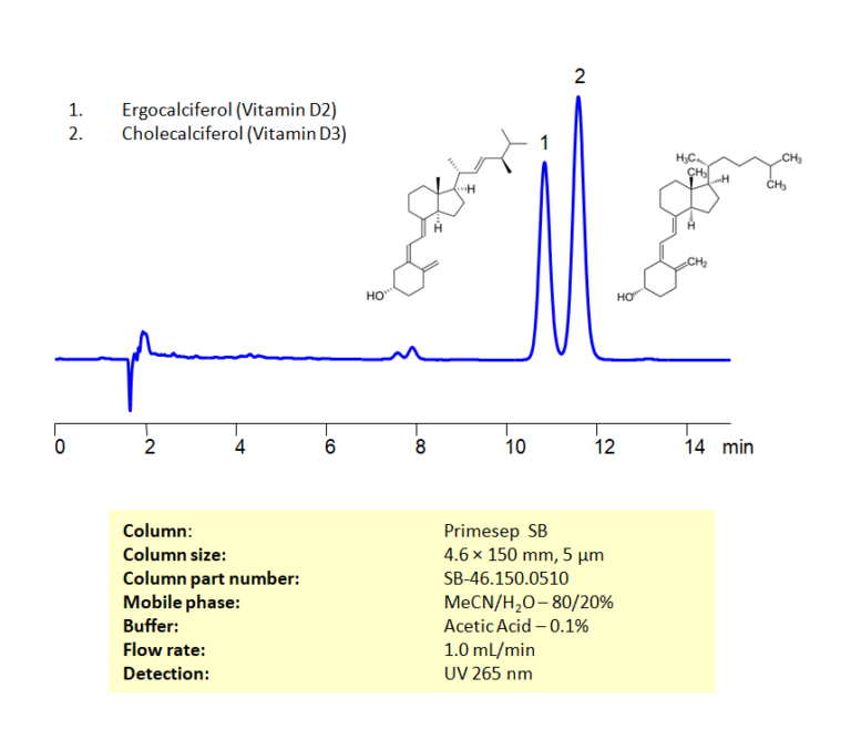 Hplc Method For Analysis Of Ergocalciferol Vitamin D2 And Cholecalciferol Vitamin D3 On
