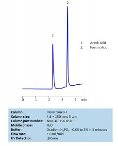 HPLC Method For Separation of Acetic Acid and Formic Acid on Newcrom BH Column | SIELC Technologies