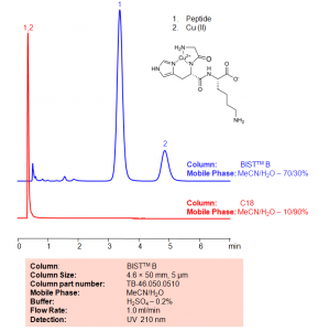 HPLC Method for Analysis of Copper peptide GHK-Cu on BIST B Column | SIELC Technologies