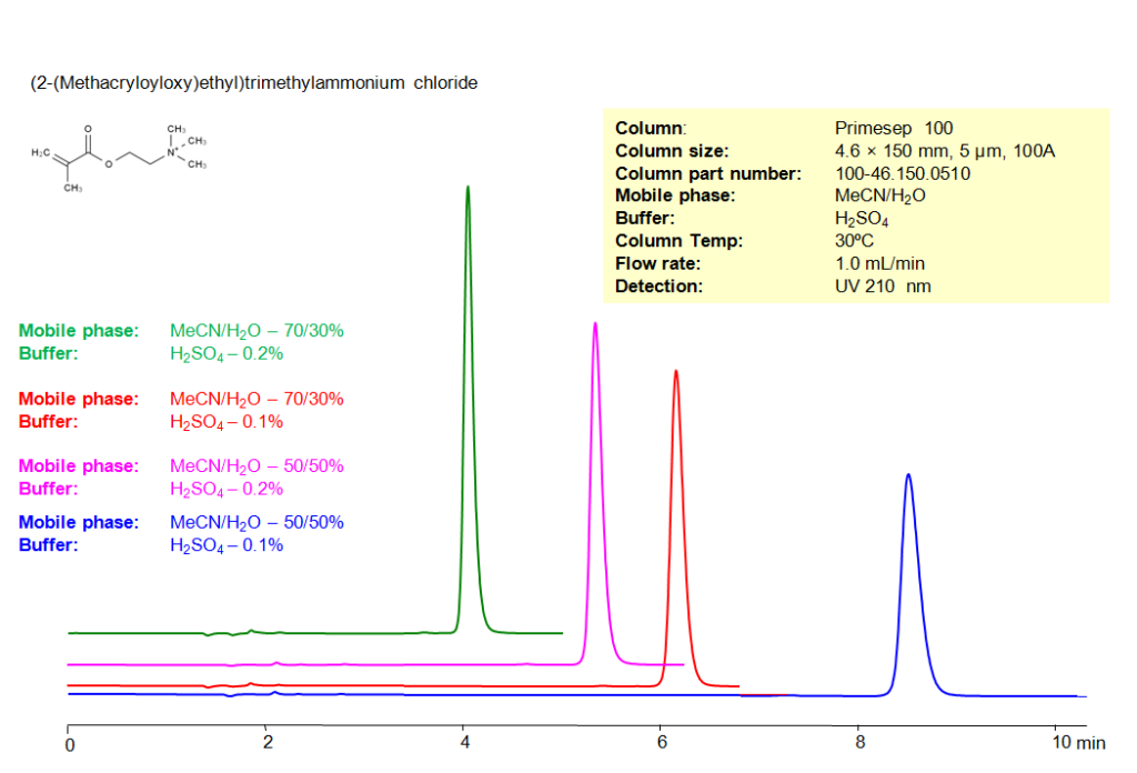 HPLC Method for Analysis of 2-(Methacryloyloxy)ethyl)trimethylammonium chloride on Primesep 100 ...
