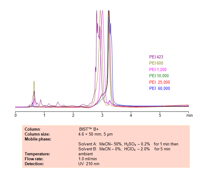 Polyethylenimine PEI | SIELC Technologies