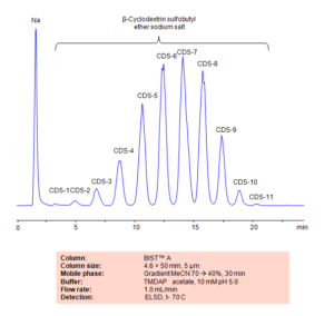 HPLC Method for Analysis of Sulfobutyl ether Beta Cyclodextrin Sodium ...