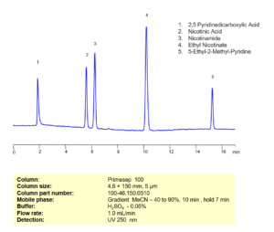 HPLC Method for Simultaneous Determination of Nicotinic Acid, Nicotinamide, Pyridine ...