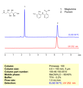 HPLC Method for Determination of Flunixin and Meglumine on Primesep 100 Column | SIELC Technologies