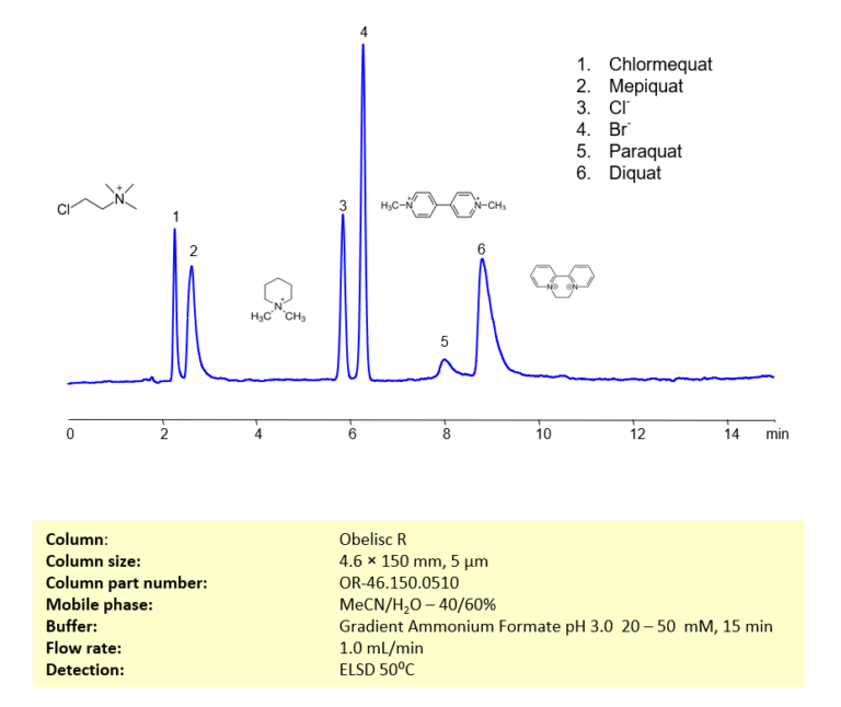 Hplc Method For Simultaneous Determination Of Quat Herbicides On Obelisc R Column Sielc