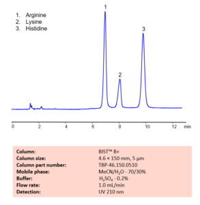 HPLC Method for Analysis of Arginine, Lysine and Histidine Amino Acids ...