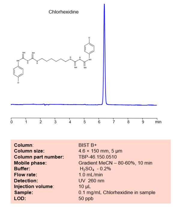 HPLC Method for Analysis of Chlorhexidine on BIST B+ Column | SIELC Technologies