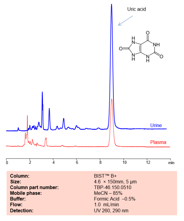 HPLC Method for Analysis of Uric Acid in Urine and Human Serum Samples ...