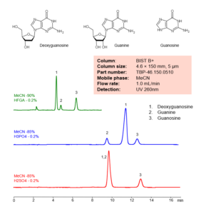 Ionic Modifier Effect on Selectivity of Separation of Deoxyguanosine ...