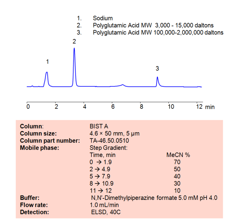 HPLC Method for Analysis of Polyglutamic Acid on BIST A | SIELC Technologies