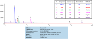 Perchlorate | SIELC Technologies
