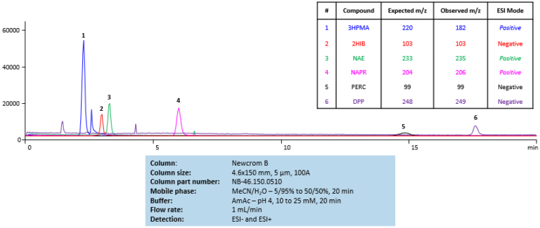 2-Hydroxyisobutyric acid | SIELC Technologies