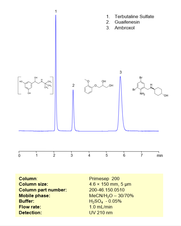 HPLC Method for Separation of Terbutaline Sulfate, Guaifenesin and ...