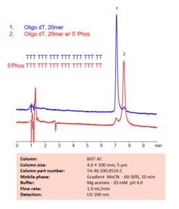 HPLC Method for Analysis of Oligonucleotides dt 20mer with 5′ phosphate on BIST A Column | SIELC ...