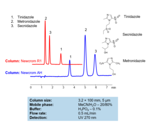Metronidazole | SIELC Technologies