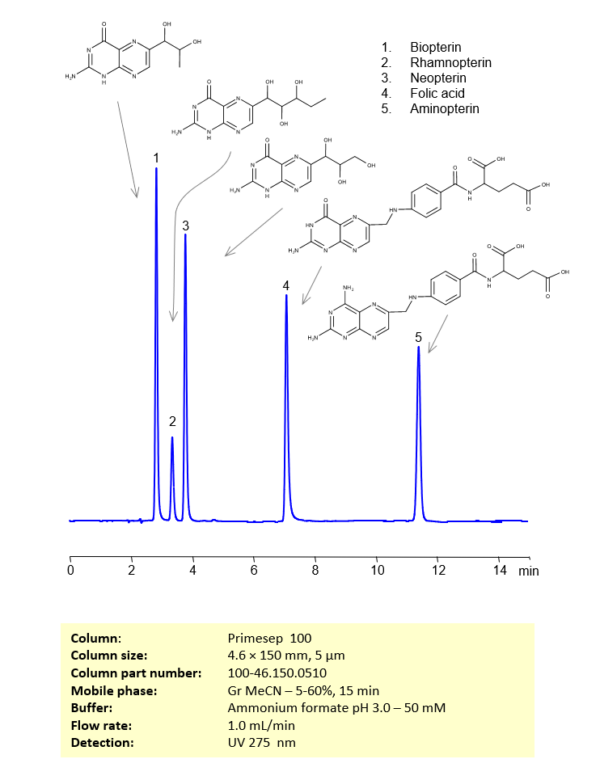 Hplc Method For Separation Of Biopterin Rhamnopterin Neopterin Folic Acid And Aminopterin On